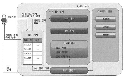 Mysql 아키텍처 니키의 기술 블로그tech