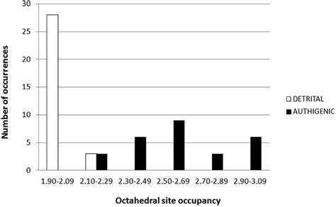 Frequency Histogram Of Octahedral Site Occupancy Of Detrital And Download Scientific Diagram
