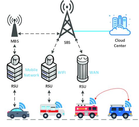 Edge Caching In Iov Download Scientific Diagram