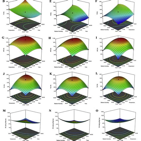 Response Surface Plots Of Interaction Effects Of Fermentation Time