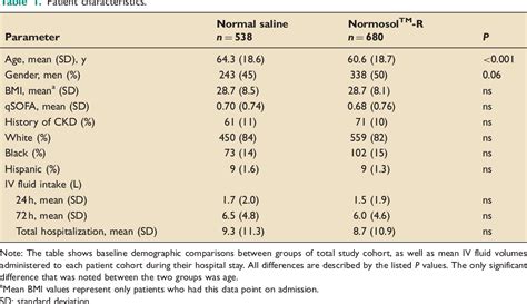 Table 1 From Normal Saline Versus Normosol™ R In Sepsis Resuscitation