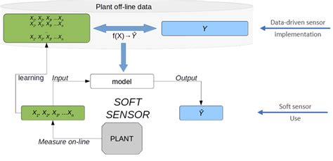 soft sensing for critical and not on line available measurements
