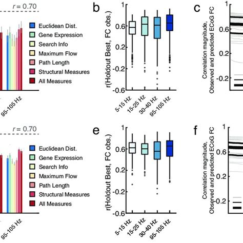 Predicting Ecog Functional Connectivity In Ictal And Preictal States Download Scientific