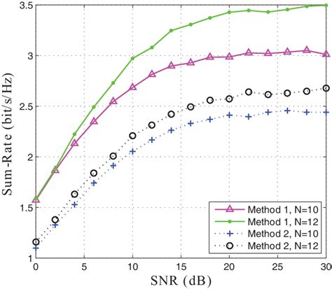 Sum Rate Performance Comparison Between Two Methods For The Case Of í