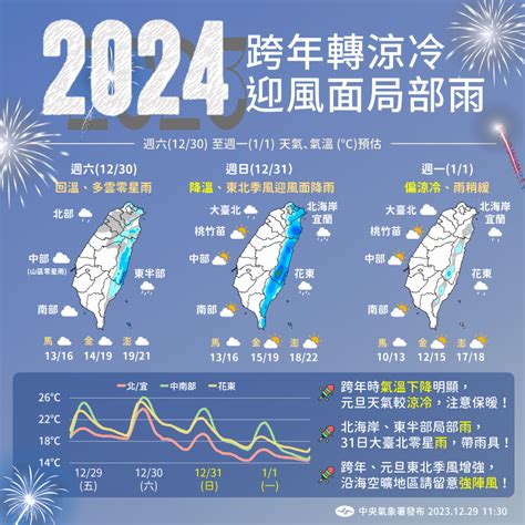 天氣預報》跨年夜濕冷轉雨！下周3波冷空氣接力「下探12度」，一圖看元旦連假天氣 風傳媒