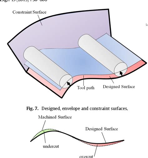 Figure 1 From 5 Axis Flank Milling A State Of The Art Review