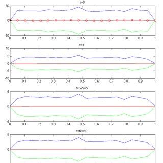 The Results Of The Interval Observer Based Control And The L Estimate Download Scientific