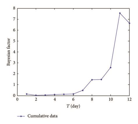 Cumulative Bayesian Factors Of Bdlm Download Scientific Diagram