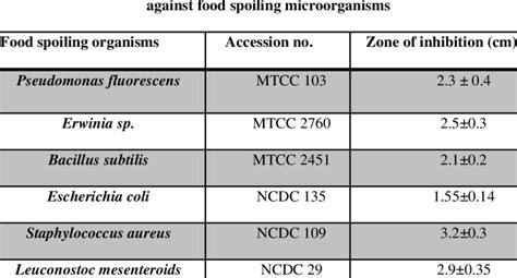 Antimicrobial Spectrum Of Purified Bacteriocin From Lactobacillus Download Table