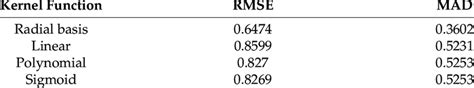 Performance Measures For Different Kernel Function In Svm Download Scientific Diagram