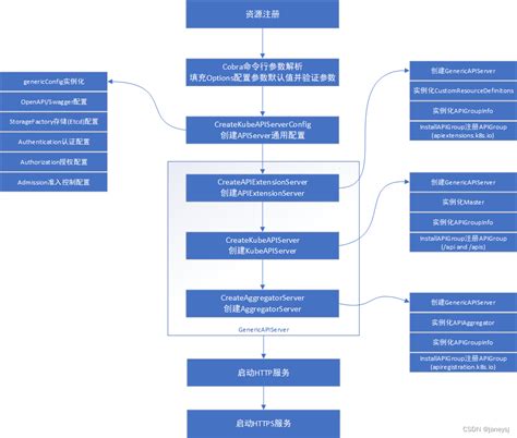 《kubernetes源码剖析》阅读笔记 Csdn博客