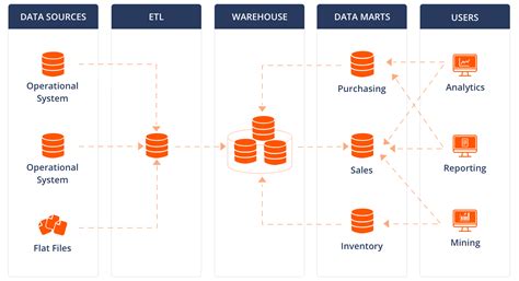 Types Of Data Mart Architecture Design Talk