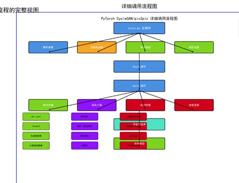 深度学习之 对抗生成网络 Pytorch Cyclegan And Pix2pix 技术栈