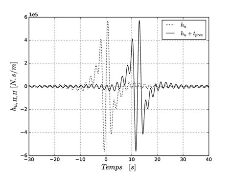 Amplitude Of The Velocity Transfer Function In Logarithmic Scale In The Download Scientific