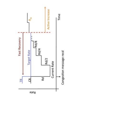 Congestion Detection In Qcn Cp Buffer Download Scientific Diagram