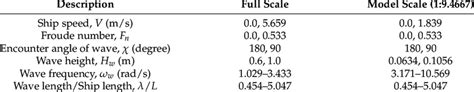 Simulation Conditions For Evaluation Of Seakeeping Performance Download Scientific Diagram