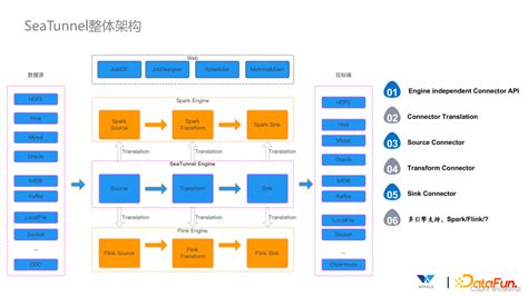 大数据任务调度和数据同步组件初探 Csdn博客
