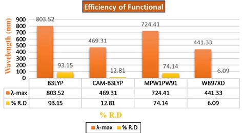 Comparison Of Different DFT Functionals For Selecting The Best One Download Scientific Diagram