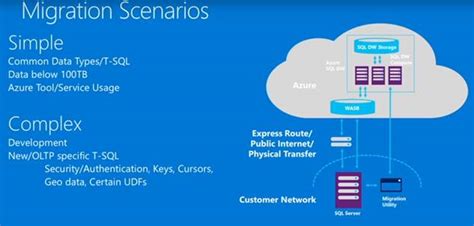 How To Migrate Your On Premises Enterprise Data Warehouse Into Azure
