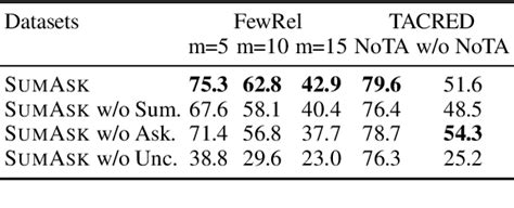 Table 5 From Revisiting Large Language Models As Zero Shot Relation Extractors Semantic Scholar