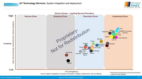 Zinnov Zones For IOT Technology Services Zinnov