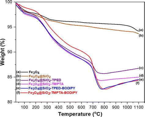 tga curves of a fe3o4 b fe3o4 sio2 c fe3o4 sio2 tped d