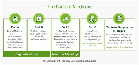 What Are The Parts Of Medicare A B C D Humana