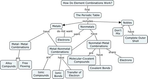 Element Combinations How Do Element Combinations Work