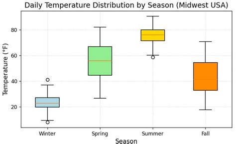 Create A Matplotlib Boxplot For Time Series Data In Python