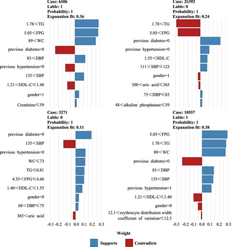 Interpretation Of Individual Prediction Training Set Based On Lime Download Scientific