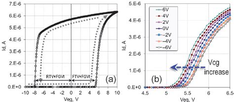 Figure 10 From Extraction Of Floating Gate Capacitive Parameters In