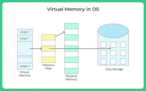 Mastering Virtual Memory In Operating Systems A Beginner S Guide