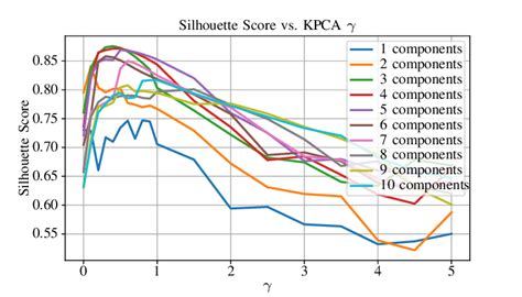 Influence Of Kpca Gamma On The Clustering Ratio C Cluster For The Eit