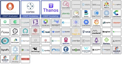 The Cloud Native Landscape Observability And Analysis