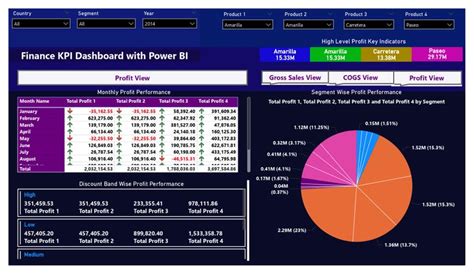 Finance Kpi Dashboard In Power Bi Freelancer