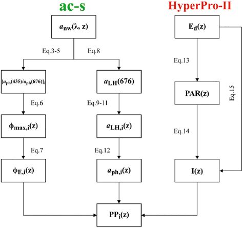 Flow Chart Of The Proposed PP Model Download Scientific Diagram