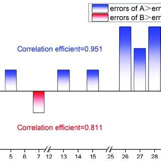 SVM Prediction Error Differences Between A And B Download Scientific Diagram