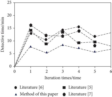 Detection Times Of These Three Methods Download Scientific Diagram