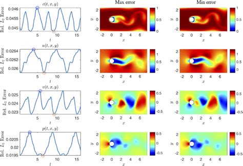 Temporal Variations In The Relative L2 Errors Produced By The Gafm In Download Scientific