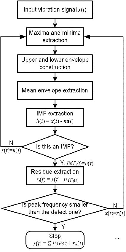 Flowchart Of Empirical Mode Decomposition Estimation Process Download Scientific Diagram