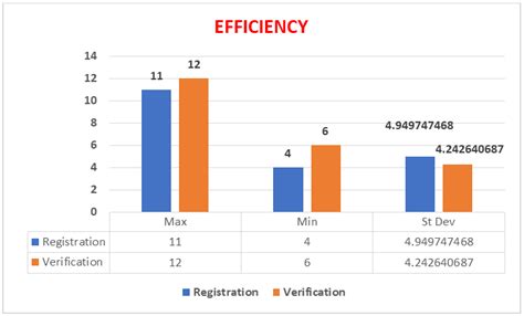 Efficiency Of The Proposed Authentication Scheme Download Scientific Diagram