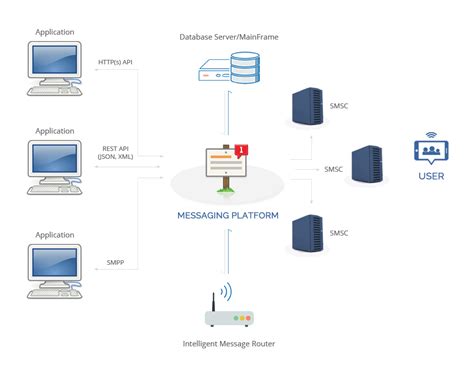 sms gateway api sms api 2 way sms api