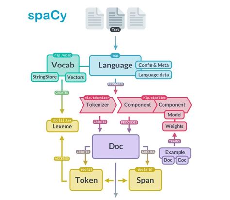 Dr Ganapathi Pulipaka On Linkedin Nlproc Spacy Bigdata Analytics Datascience Ai