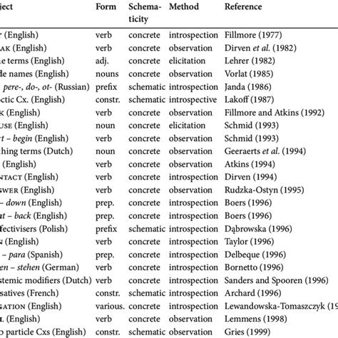 Prototype Encyclopaedic Analysis Of Polysemy In Cognitive Semantics