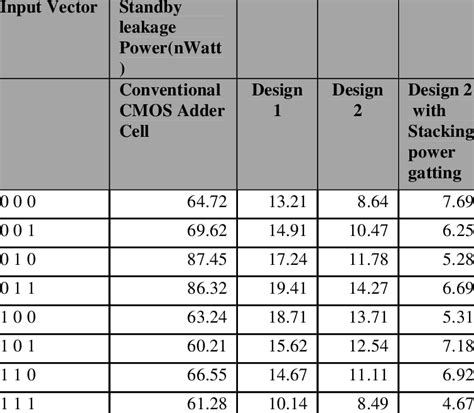Standby Leakage Power Comparisons Download Table