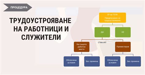Процедура Трудоустрояване на работници и служители Zbut Eu