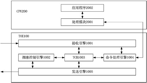 Congestion Control Method And Related Equipment Eureka Patsnap