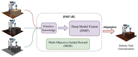 Efficient Robotic Task Generalization Using Deep Model Fusion Reinforcement Learning Zhang Hao