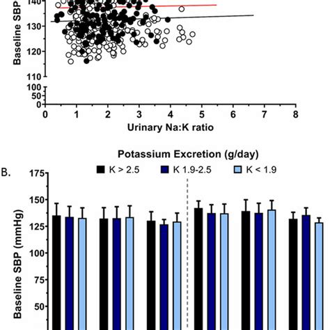Association Of Urinary Sodium To Potassium Excretion Ratio With