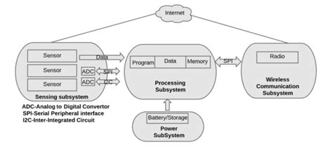1 architecture of the sensor node download scientific diagram